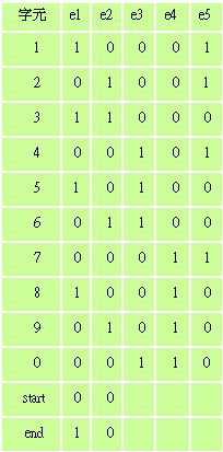 交错式25条码(Interleaved 2 of 5 Code)